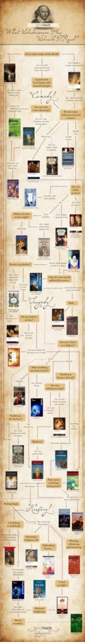 What Shakespeare Play Should I Read? An Infographic - Goodreads News ...