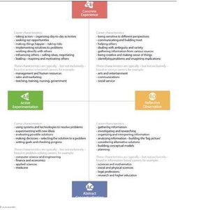Kolb Learning Style Inventory, Version 3.1 by David A. Kolb