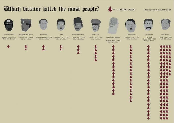 The Most Evil Dictators in History by Shelley Klein | Goodreads